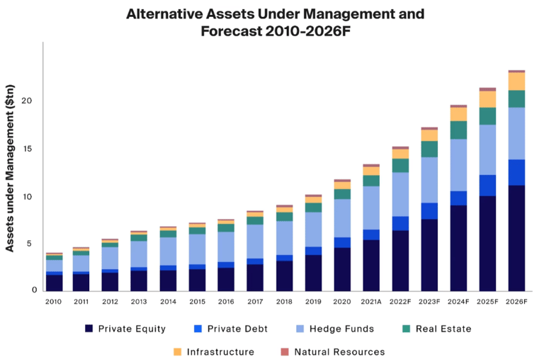 History of Alternative Investments