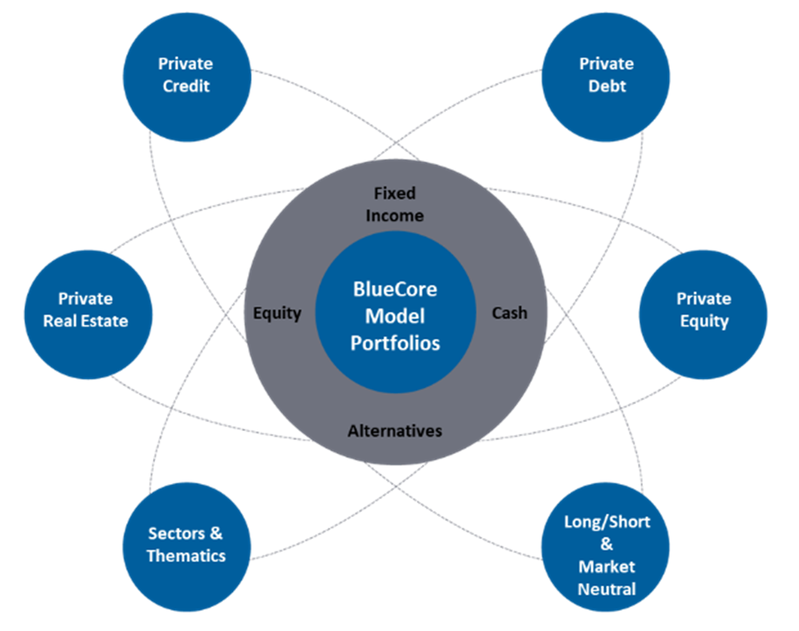 Introducing Kelly+Partners BlueCore Model Portfolios
